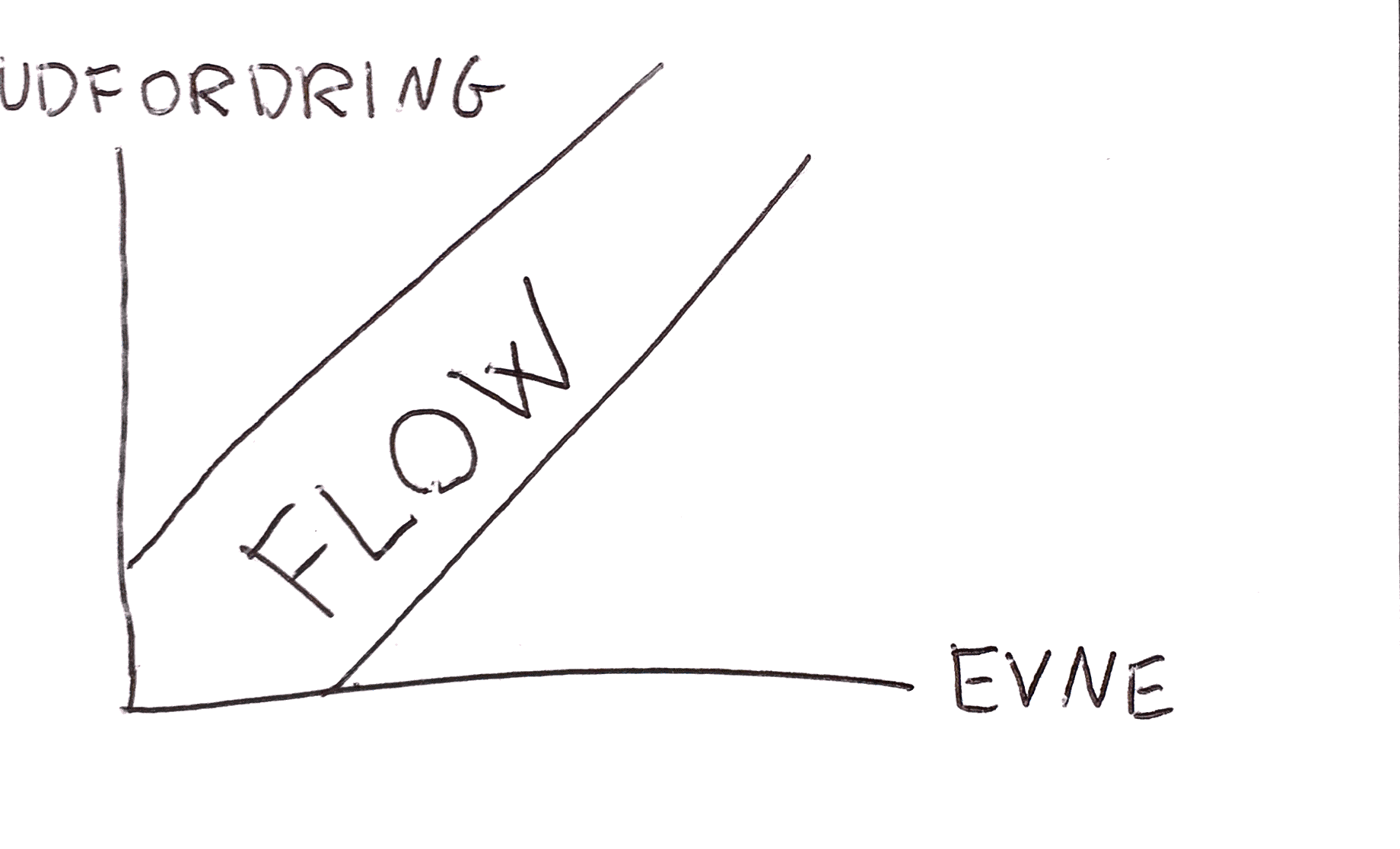 Flow | Christian Staal's Blog